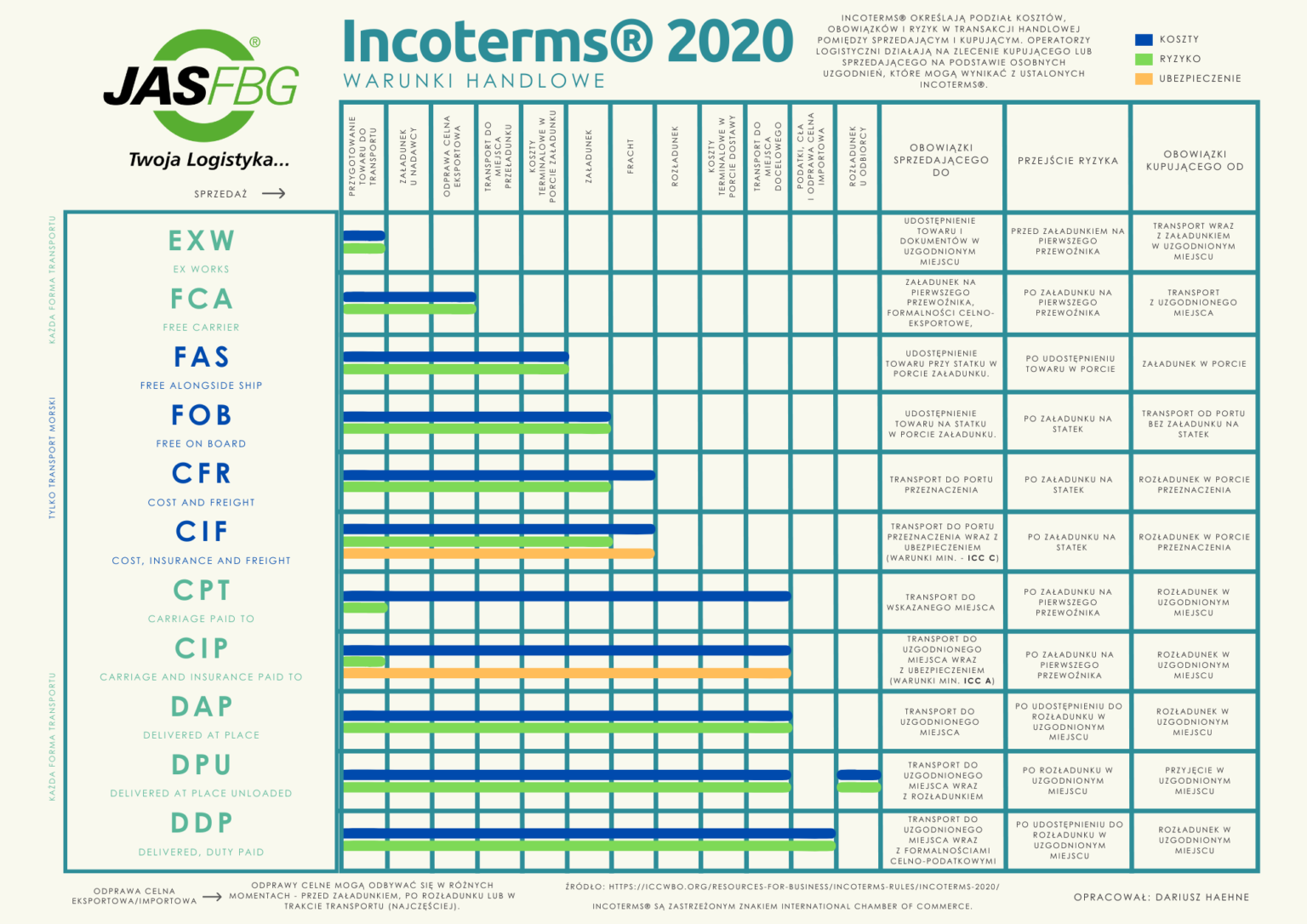 International Chamber of Commerce INCOTERMS® 2020 - Transport ... International Chamber of Commerce INCOTERMS® 2020 - Transport ...